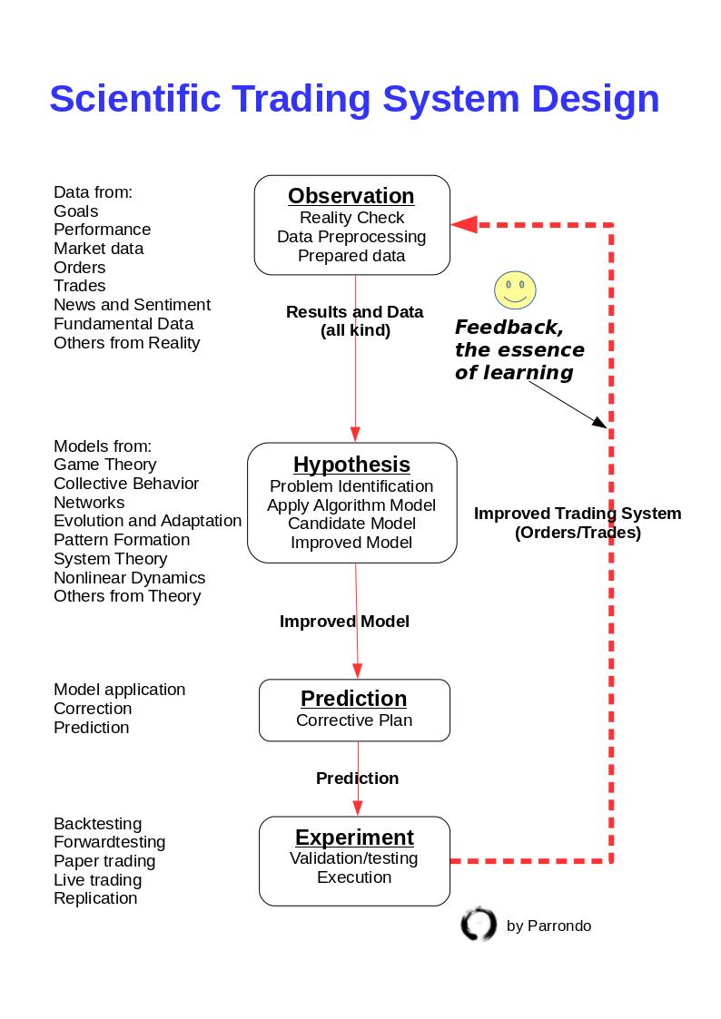 Bases of Scientific Trading Systems - TodoTrader