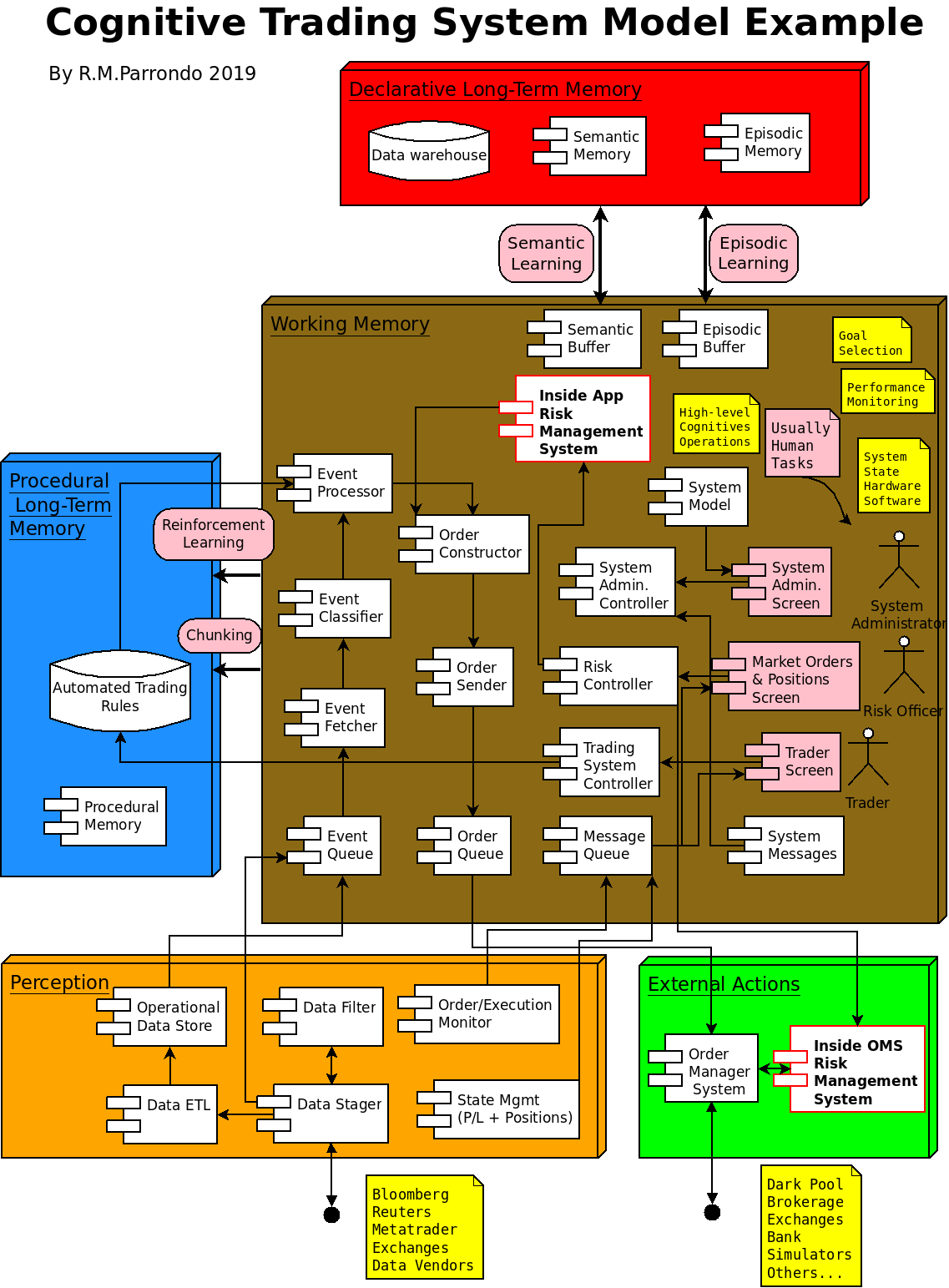 Cognitive Trading System Model - TodoTrader